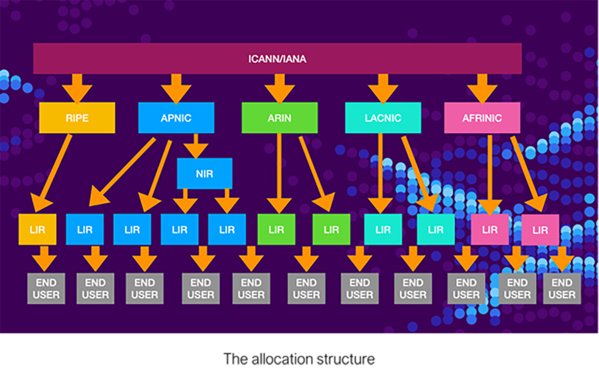 Tokenization of the Internet Address Space - .GIVING – There is no better way to give! - Digital ...